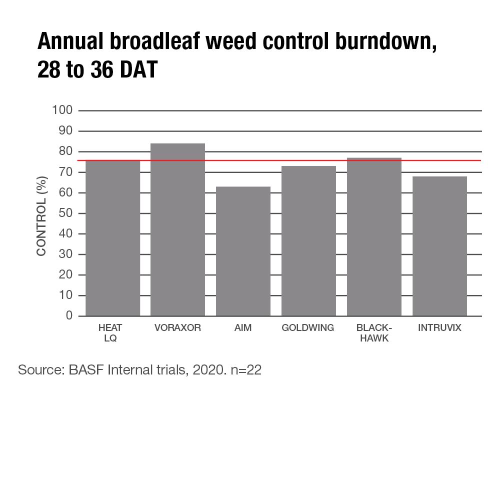 Pre Seed Herbicide Campaign Site